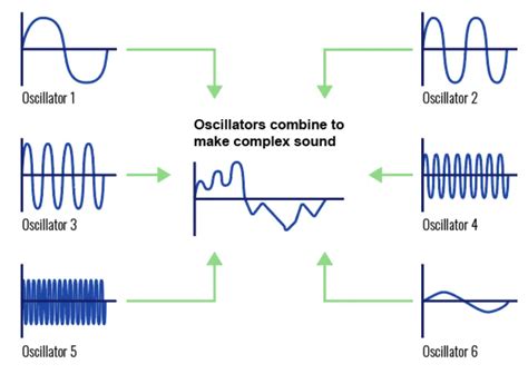10 Synthesis Types All Great Sound Designers Should Know