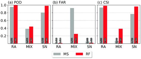 Skill Scores Of Ml Models Including A Pod B Far And C Csi Download Scientific Diagram