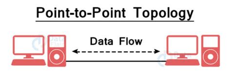 Network Topologies DataFlair