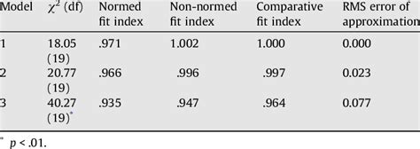 Fit Indices For Three Structural Equation Models Download Scientific