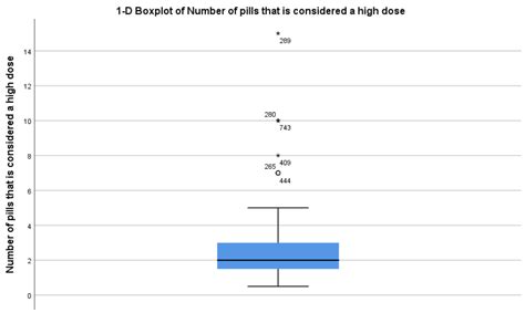 Chapter 10 Box Plot Rosetta Stats