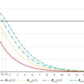 Graph Of Reliability Function Coordinate R T 1 For A Navigation System Download Scientific