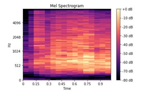Learn Tinyml Using Wio Terminal And Arduino Ide 2 Audio Scene