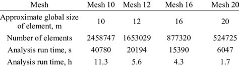 Analysis Run Time For Different Meshes Download Scientific Diagram