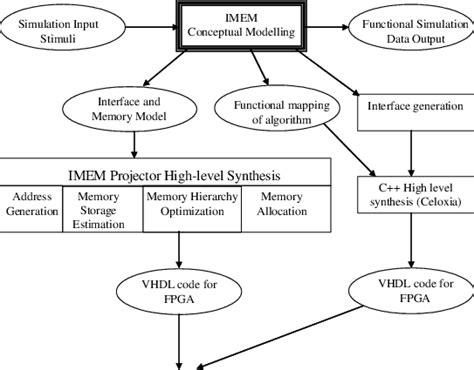 System Synthesis Workflow Download Scientific Diagram