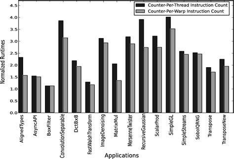 Figure 1 From Runtime Specialization For Heterogeneous Cpu Gpu Platforms Semantic Scholar