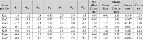 Size Of Percentile Values In Phi Units And Grain Size Parameters In Download Table
