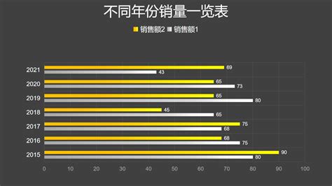黄色不同年份销量条形图ppt图表下载 Pptmall
