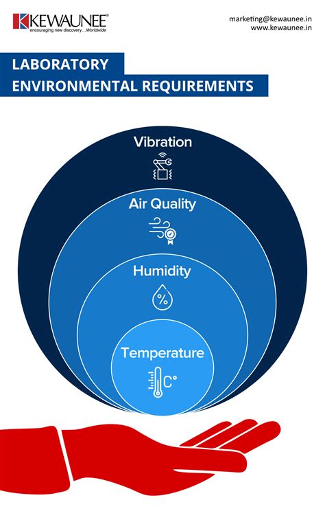 Laboratory Environmental Requirements