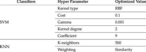 Training Parameters For Svm And Knn Download Scientific Diagram