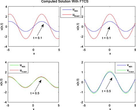 Results For Ftcs Scheme On Coupled Linear System Download Scientific