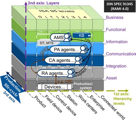 Agent Based CPPS Architecture Aligned Into Two Axes Of RAMI 4 0 Download Scientific Diagram