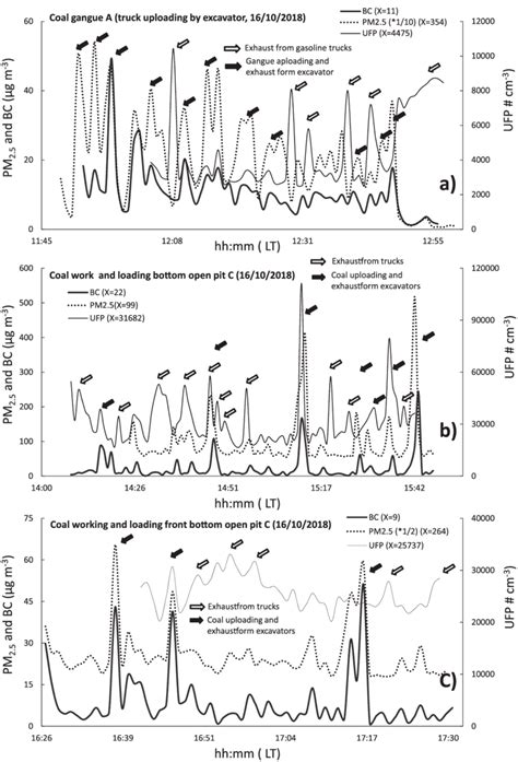 Ambient Concentrations Of Bc Pm 25 And Ufp Measured In The Vicinity Download Scientific