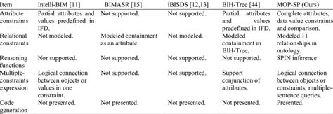 Comparison Of The Proposed Approach With The Existing Nl Based Bim Data Download Scientific