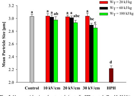 Figure 2 From Effect Of Pulsed Electric Fields And High Pressure Homogenization On The Aqueous