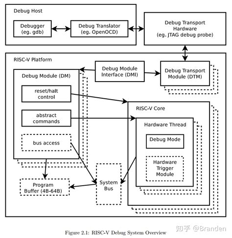 risc v debug文档学习 一 知乎