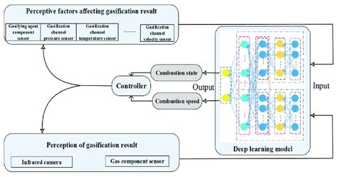 Optimal Control Model For Ucg Based On Deep Learning Download Scientific Diagram