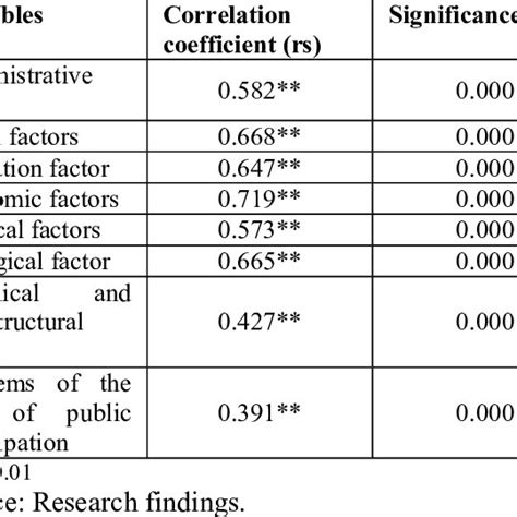 Calculation Of The Correlation Coefficient Of Dependent Variable With