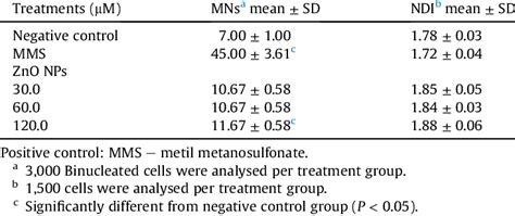 frequency of micronuclei mns and the nuclear division index ndi