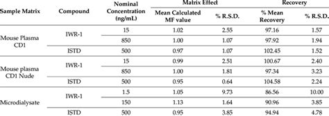Matrix Factors And Recovery In Various Matrices N 3 Download Scientific Diagram