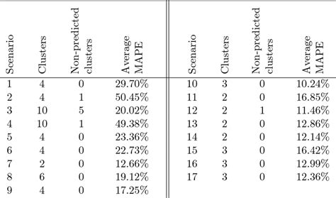 Clustering And Prediction Result Download Scientific Diagram