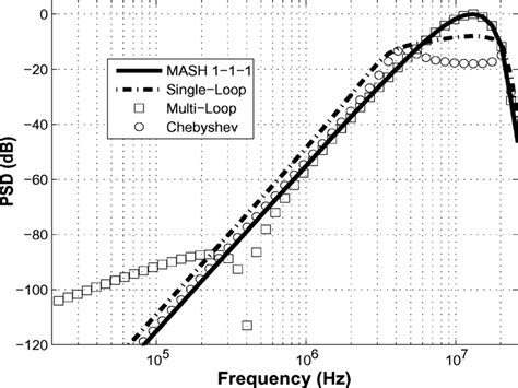 Noise Shaping Comparison Of Digital 61 Modulators Download Scientific Diagram