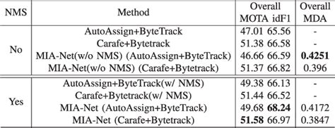 Table X From Robust Multi Drone Multi Target Tracking To Resolve Target Occlusion A Benchmark