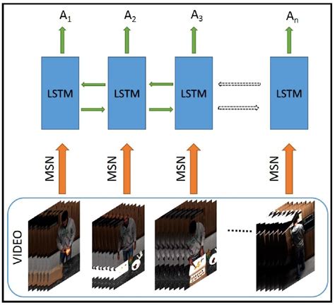 双向lstm 一个用于精细动作检测的多路双向递归神经网络 CSDN博客