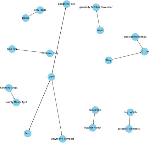Knowledge Graph For The Relation ‘sown In Download Scientific Diagram
