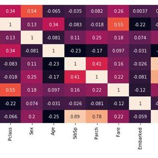 PDF A Comparative Study On Machine Learning Techniques Using Titanic Dataset