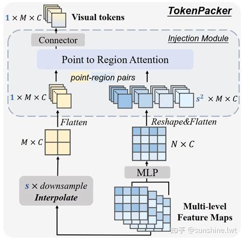 多模态大模型中高质量视觉token压缩方法 TokenPacker 知乎