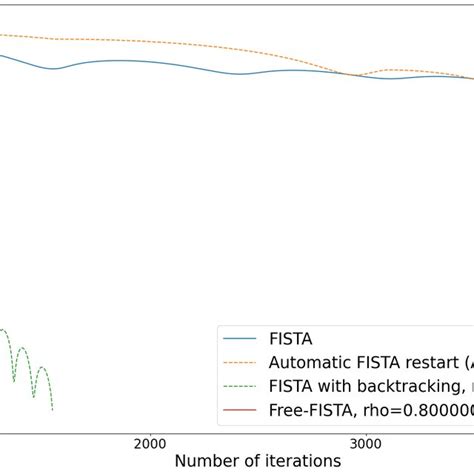 Convergence Rates W R T The Number Of Total Iterations Backtracking Download Scientific