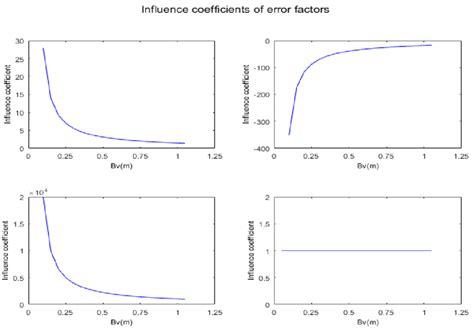 Error Factor Propagation Coefficients Affecting The Accuracy Of Dem