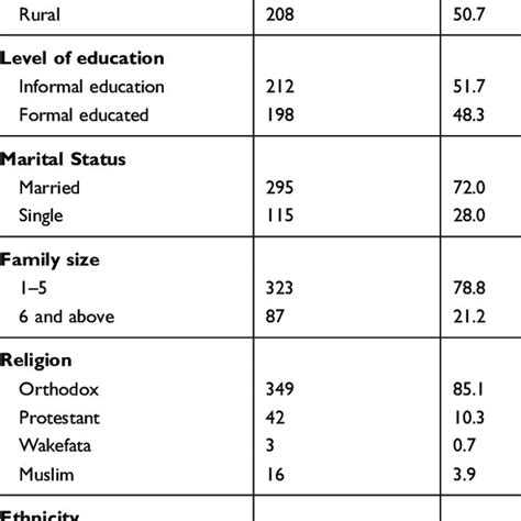 Schematic Presentation Of Sample Size Allocation In The North Shoa Zone Download Scientific
