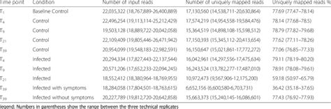 Summary Of RNA Sequencing And Mapping Results Download Scientific Diagram