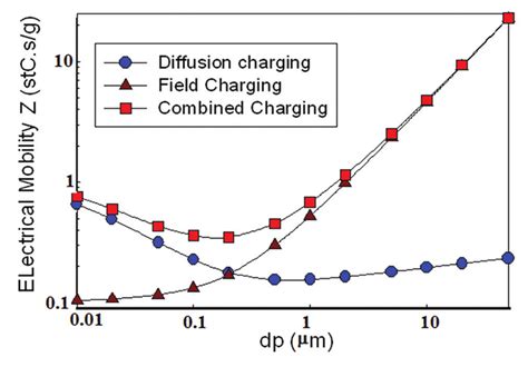 The Field Diffusion And Combined Charging As A Function Of The Download Scientific Diagram