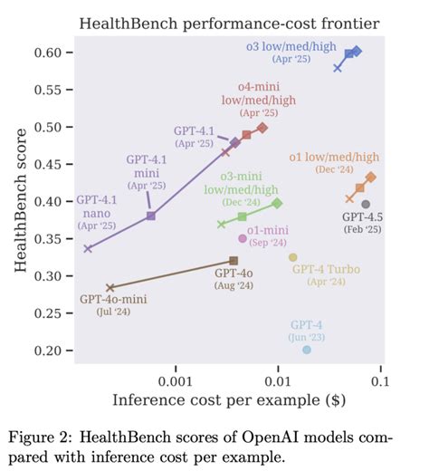 Openai Releases Healthbench An Open Source Benchmark For Measuring The Performance And Safety