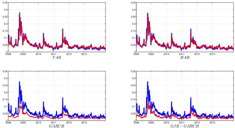 Comparison Of Aggregate Volatility Over Five Days And Corresponding Download Scientific Diagram