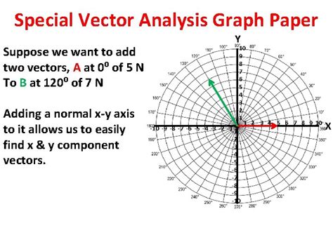 Using Polar Plot Graph Paper To Resolve Vector
