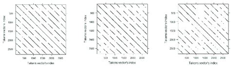 Recurrence Plot Representation Of A Senior Left Junior Centre And Download Scientific
