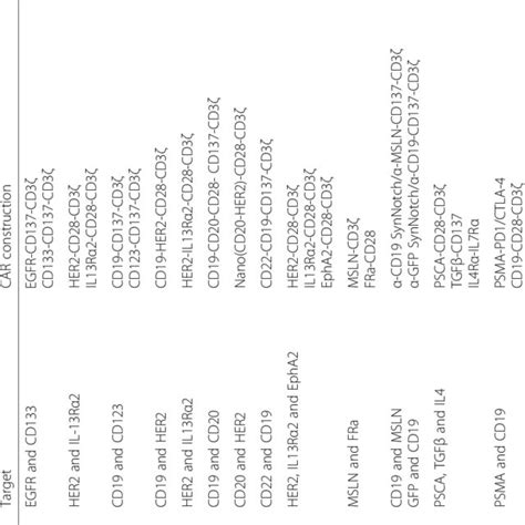 Or Logic Gated Car T Cells For Preventing Tumor Antigen Escape A Download Scientific Diagram