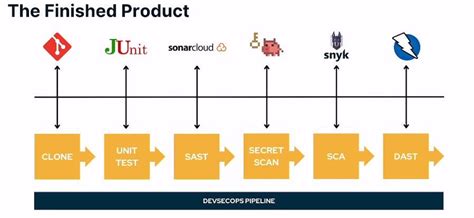 intro building and deploying a devsecops pipeline by james gacheru