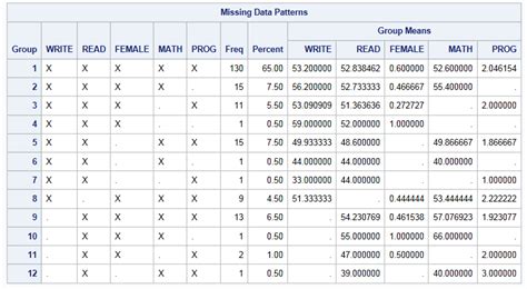 Multiple Imputation In Sas Part 1