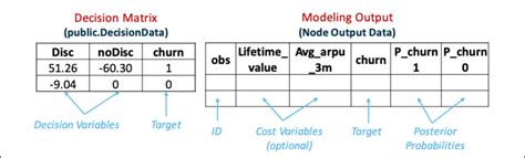 Assessing Classifier Performance Based On A Profit Matrix In Sas Viya