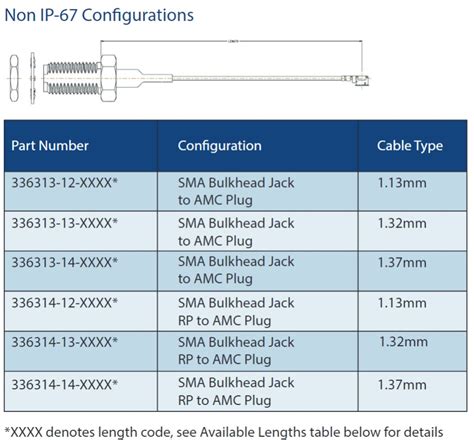 SMA To AMC Cable Assemblies Amphenol RF Mouser