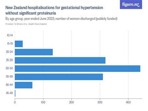 New Zealand Hospitalisations For Gestational Hypertension Without