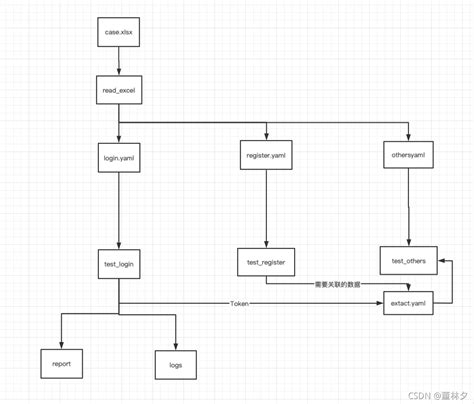 Pytest接口自动化框架搭建pytest接口测试框架搭建 Csdn博客