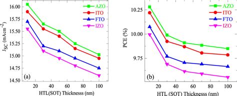 Variation Of Device Parameters A Jsc And B Pce Over The Htl