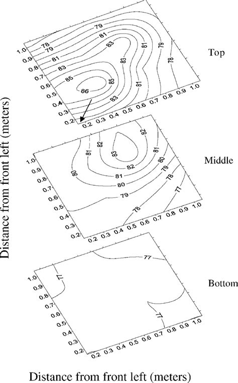 contour maps showing distribution of spls db 0 db 20 log 10 20