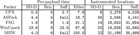 A Comparison Of Pre Payload Execution Times And Instrumented Program